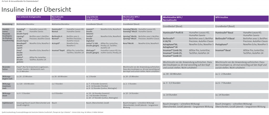 Insulin Tabelle Zum Ausdrucken